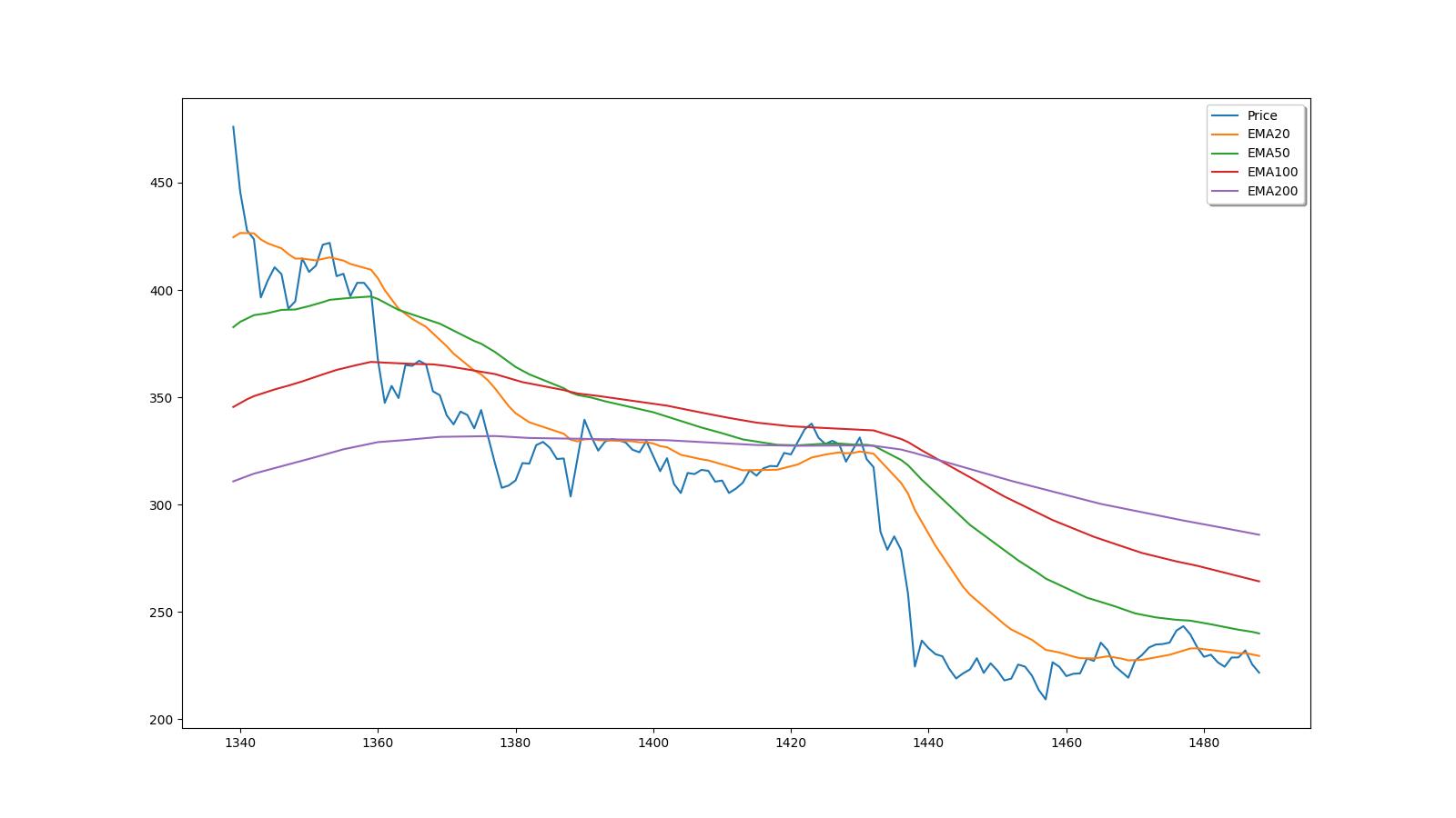 PinkSale Exponential Moving Averages