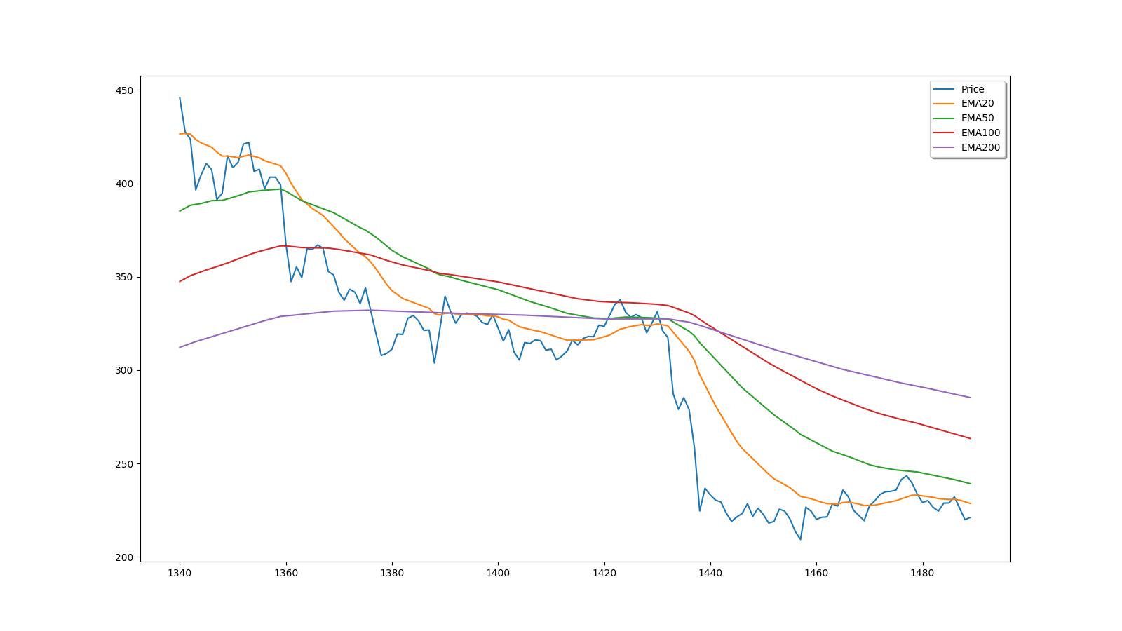 PinkSale Exponential Moving Averages