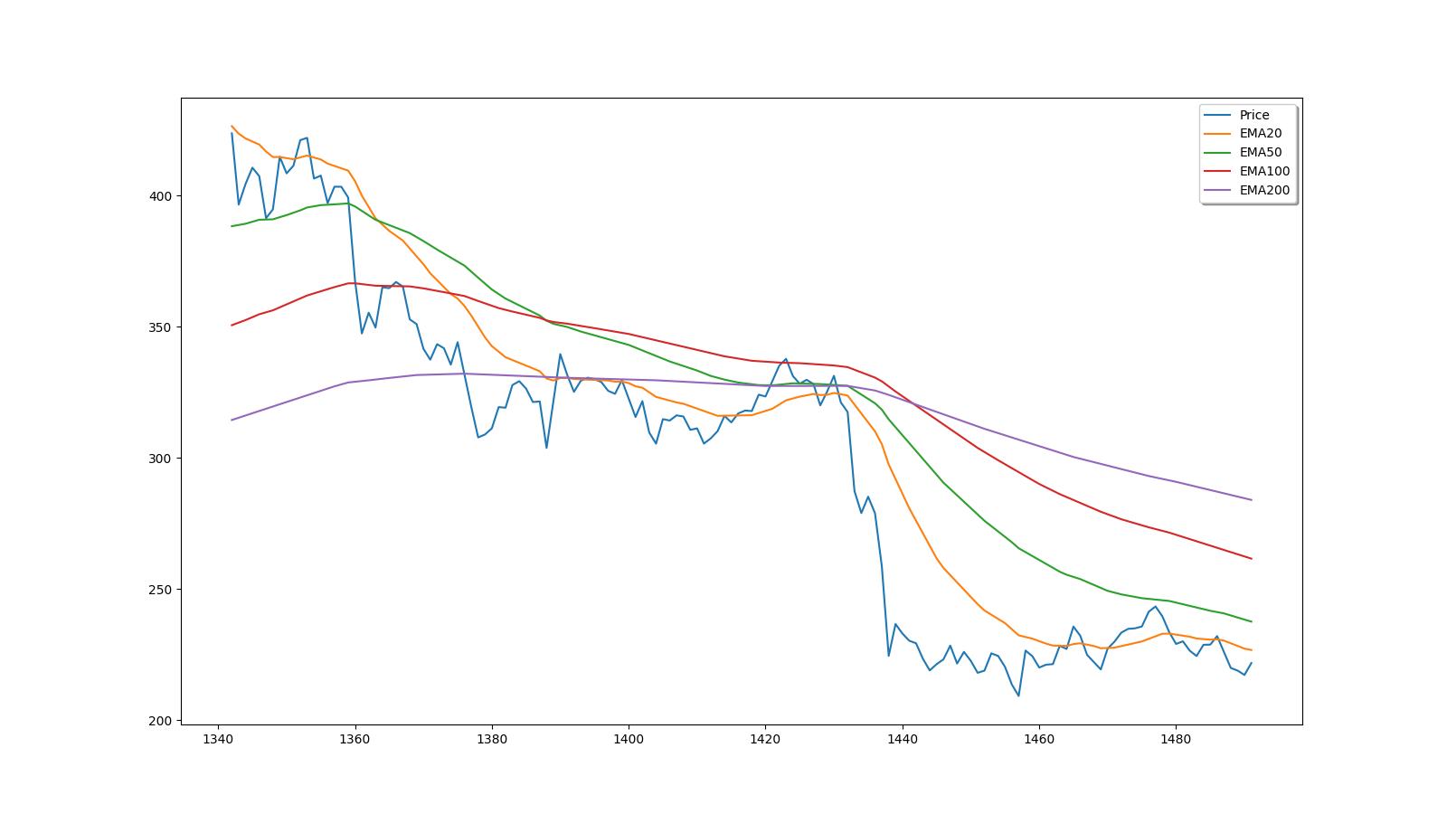 PinkSale Exponential Moving Averages