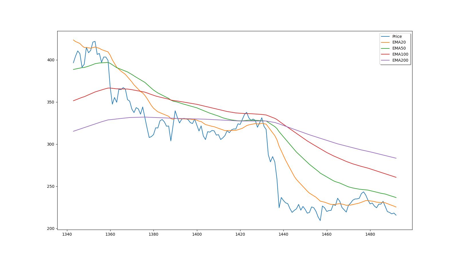 PinkSale Exponential Moving Averages