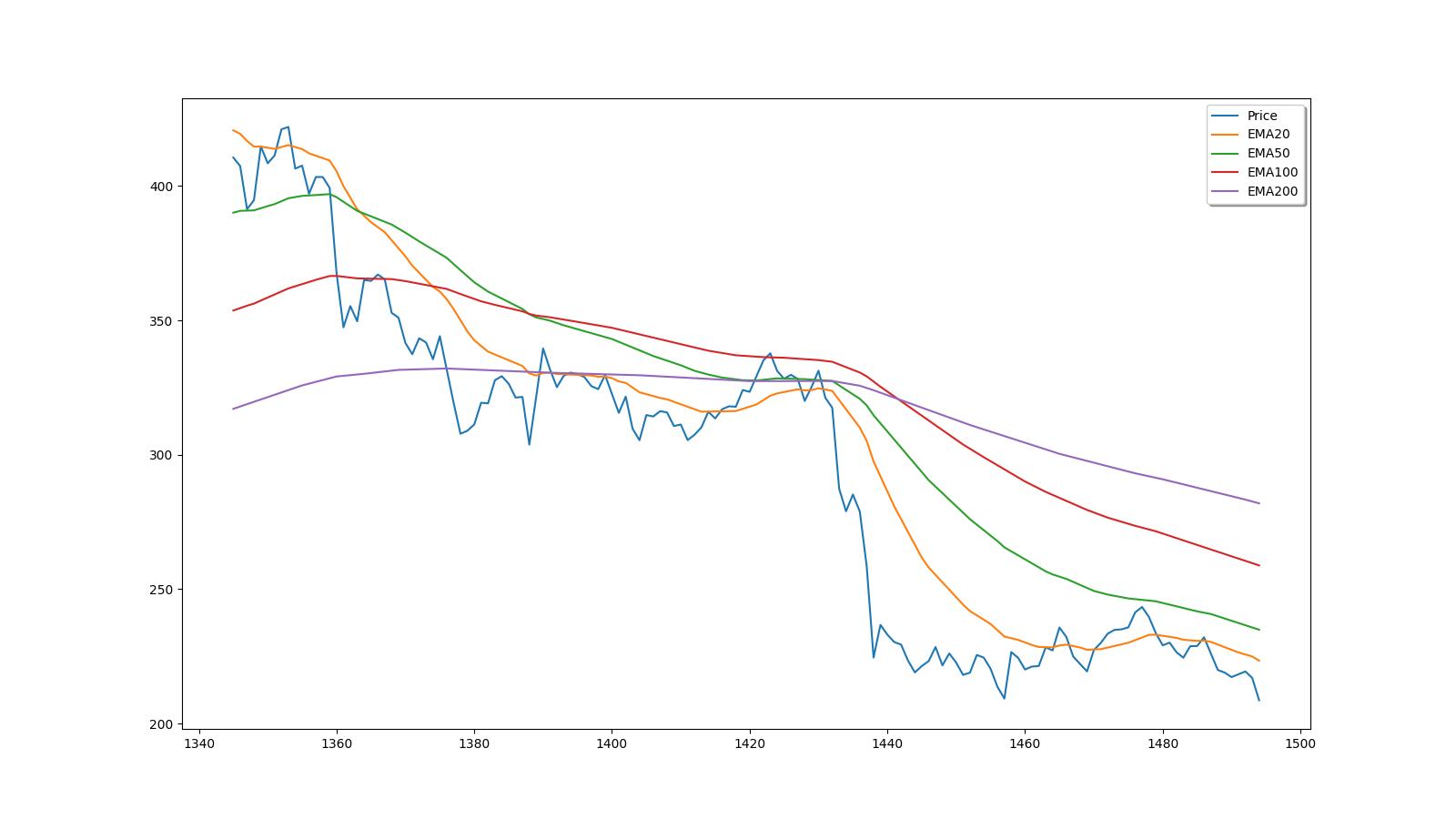 PinkSale Exponential Moving Averages