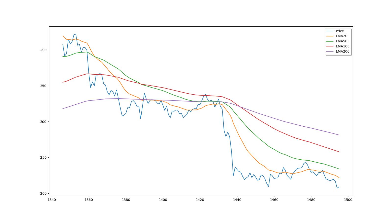 PinkSale Exponential Moving Averages