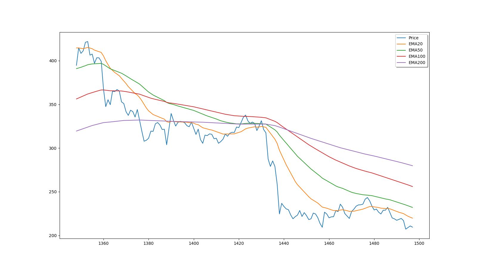 PinkSale Exponential Moving Averages
