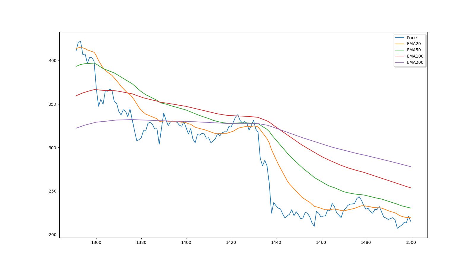 PinkSale Exponential Moving Averages