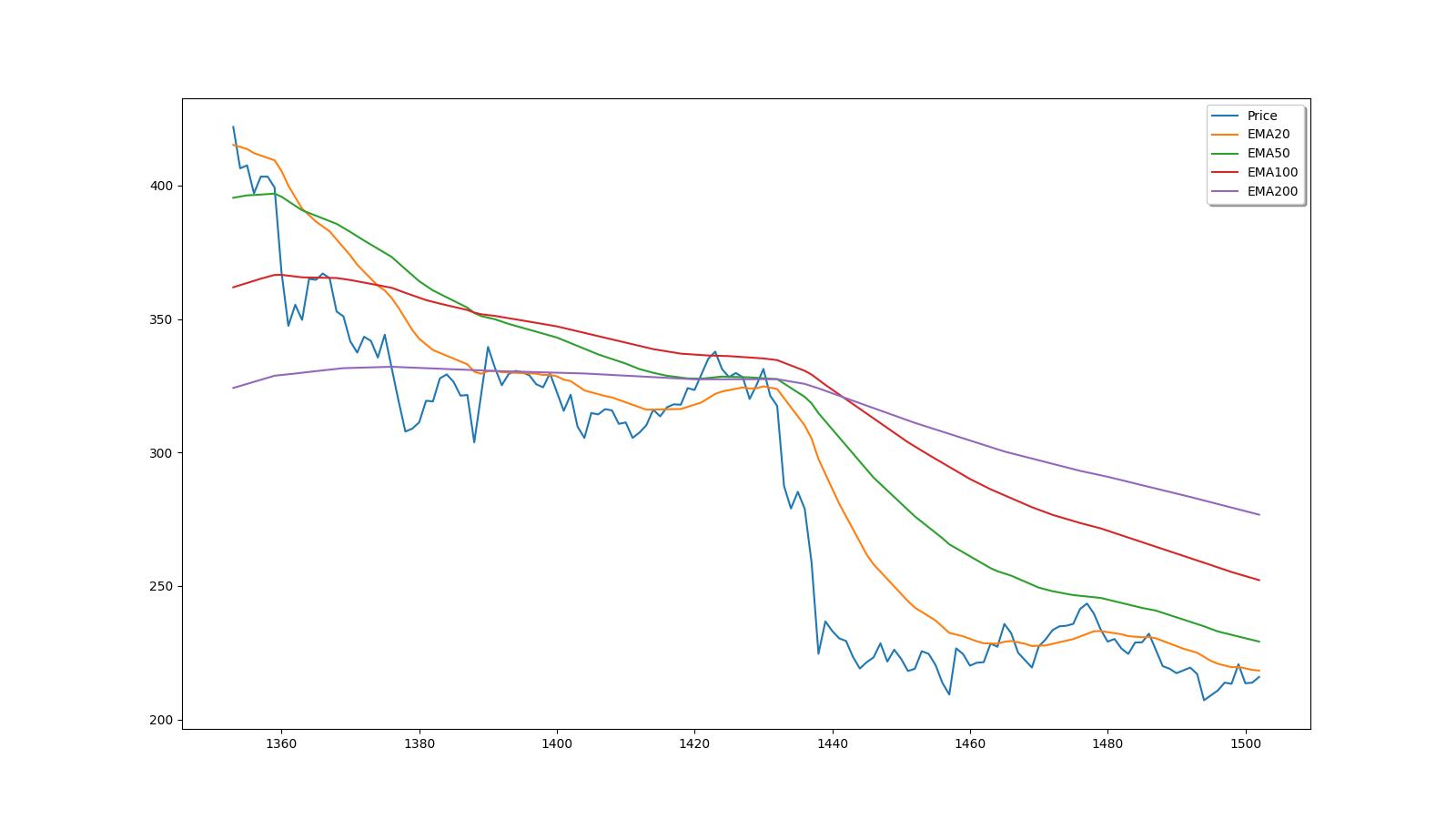 PinkSale Exponential Moving Averages