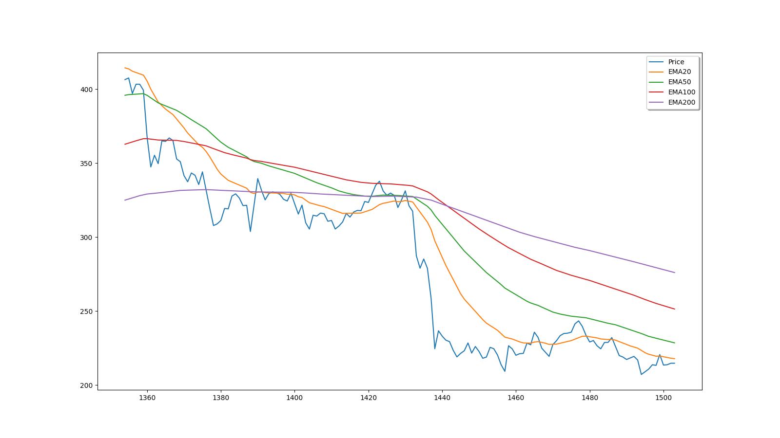 PinkSale Exponential Moving Averages