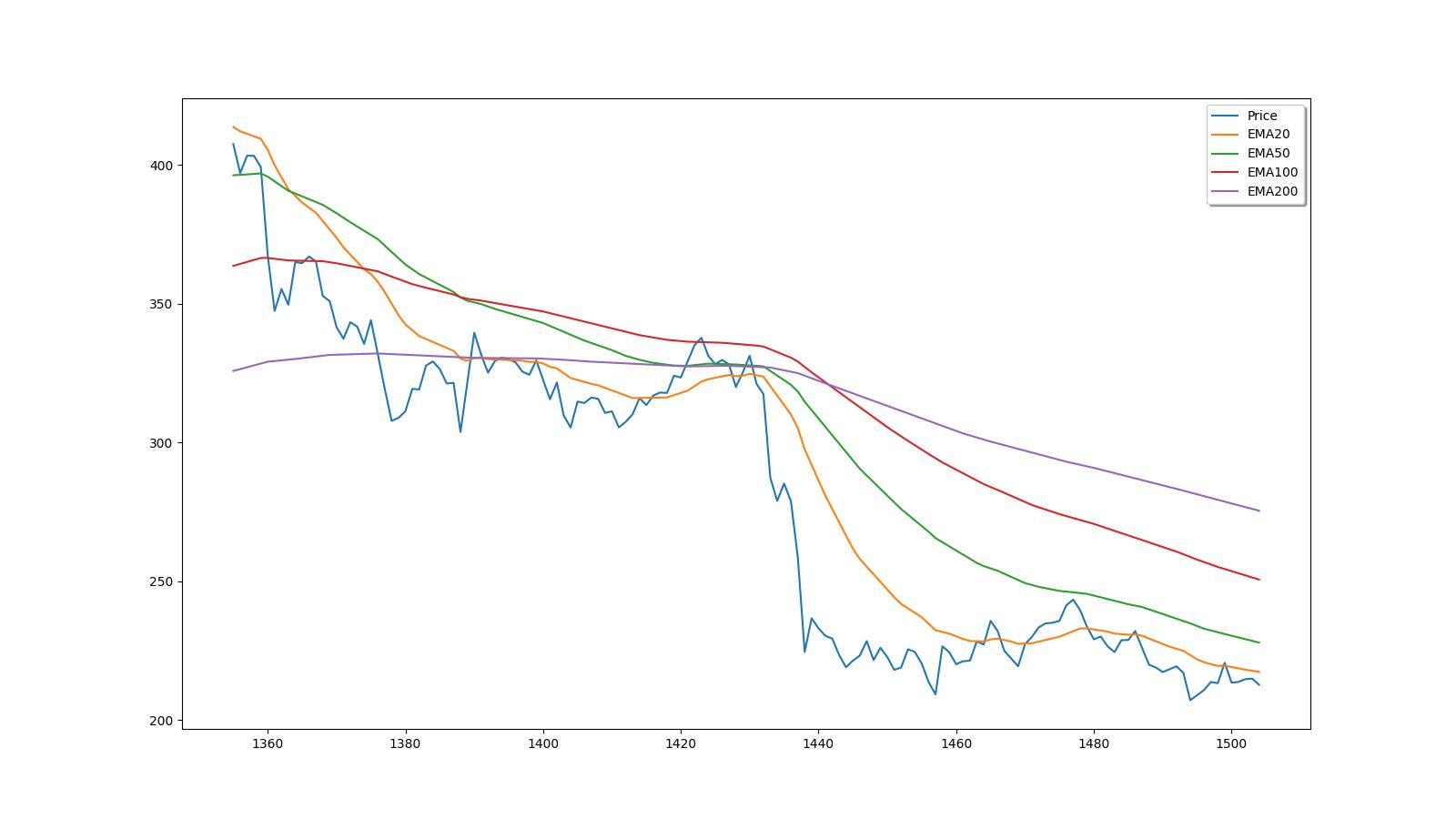 PinkSale Exponential Moving Averages