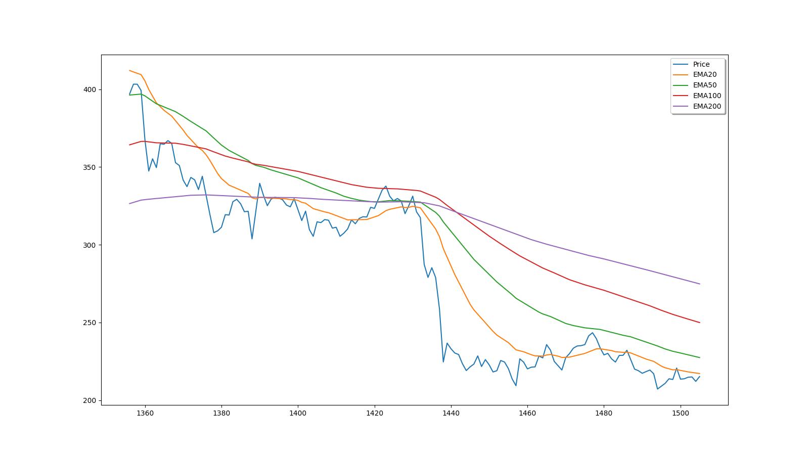 PinkSale Exponential Moving Averages