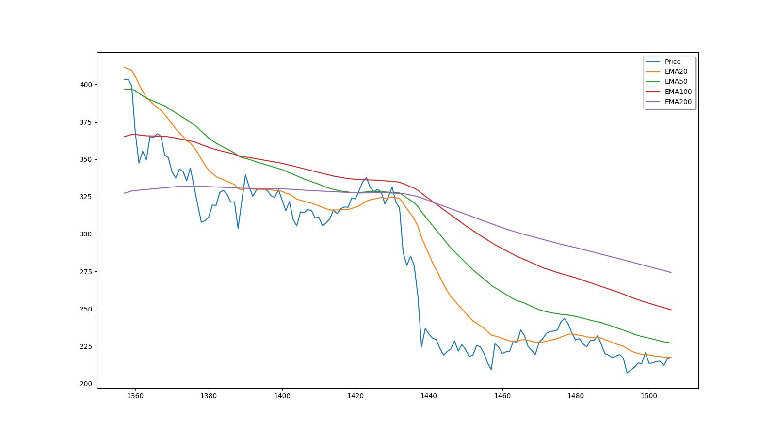 PinkSale Exponential Moving Averages