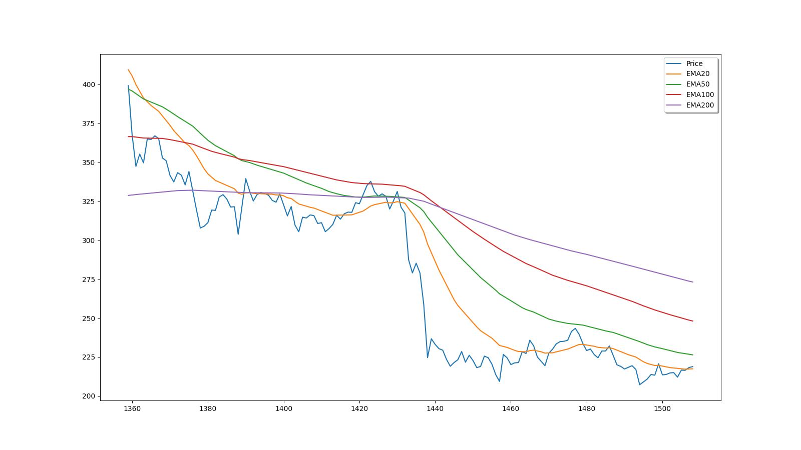 PinkSale Exponential Moving Averages