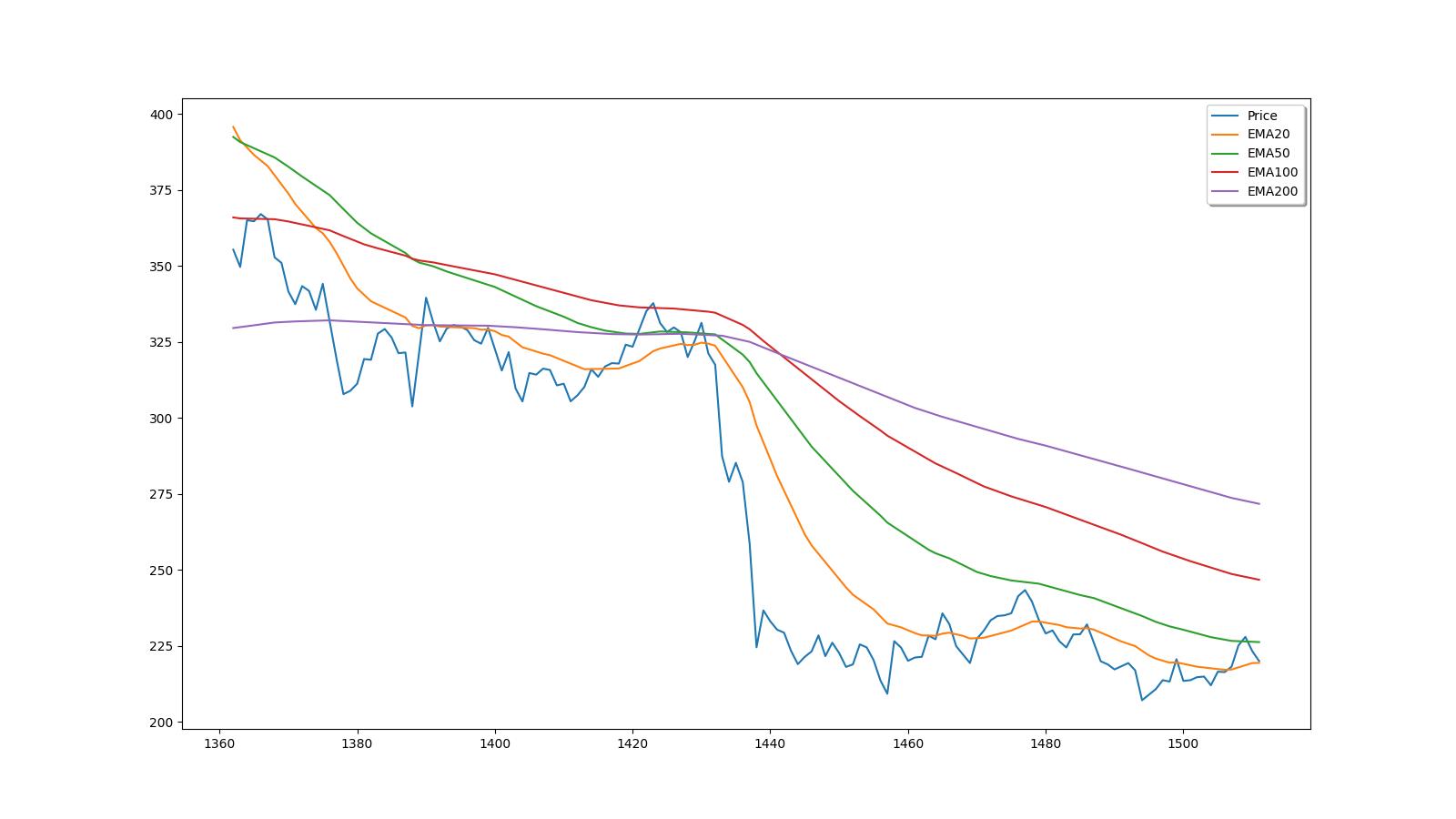 PinkSale Exponential Moving Averages