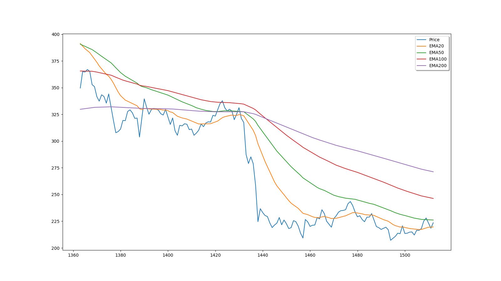 PinkSale Exponential Moving Averages