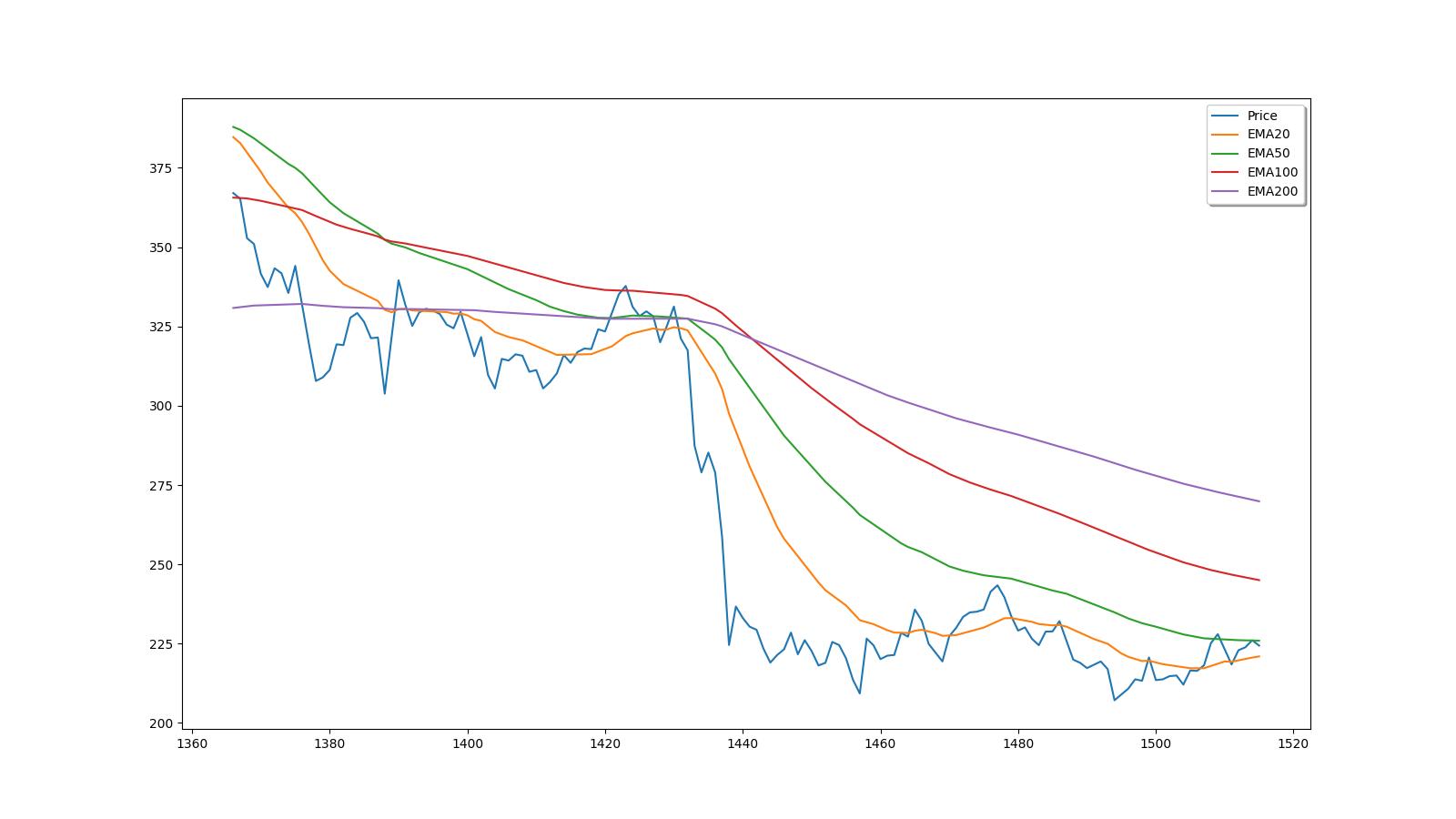 PinkSale Exponential Moving Averages