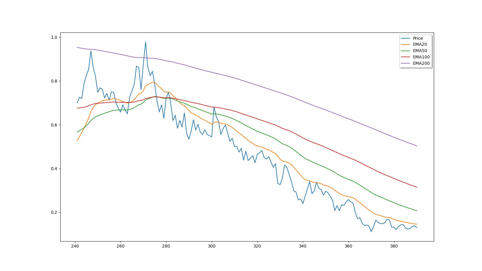 PinLink Exponential Moving Averages