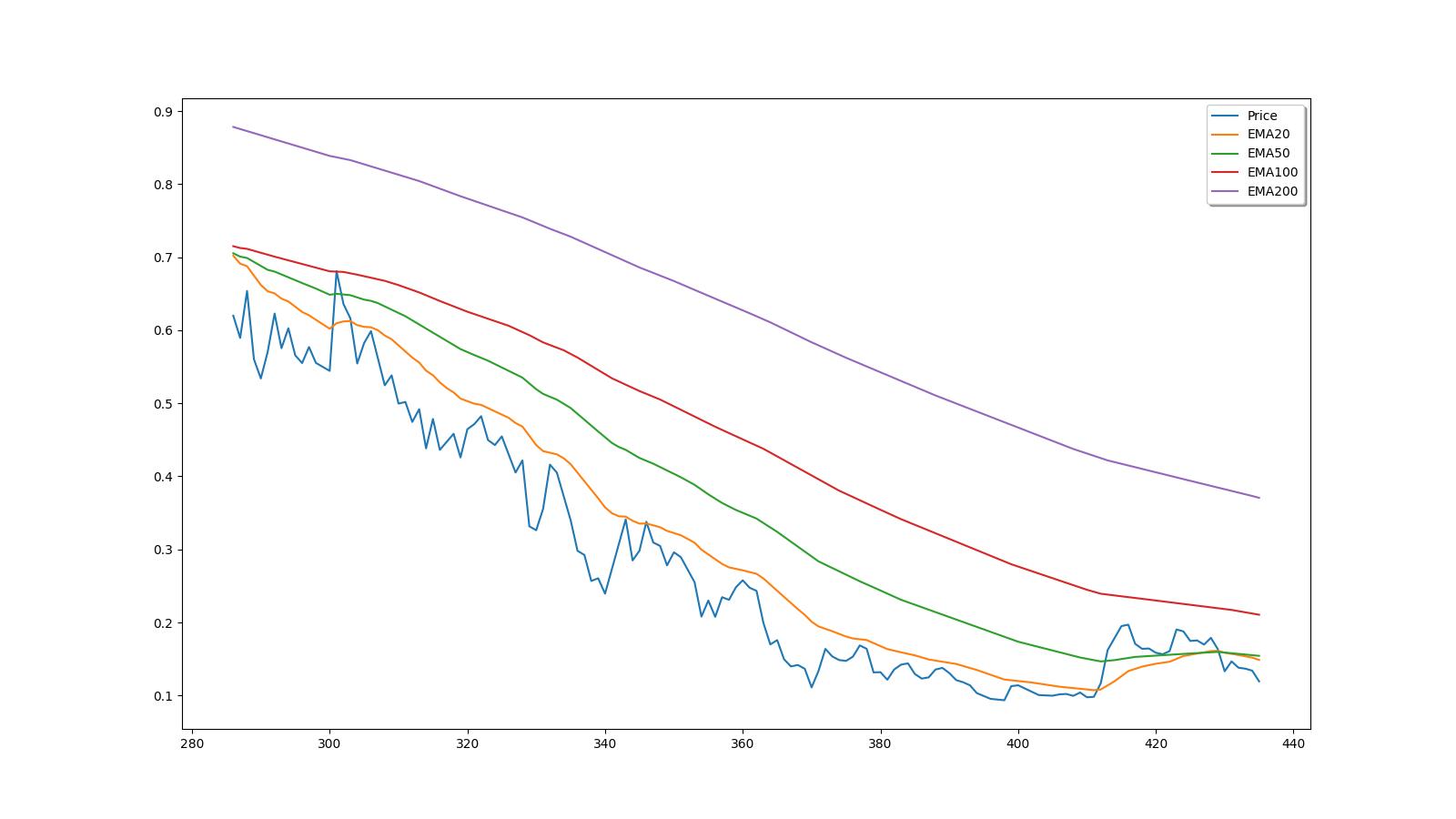 PinLink Exponential Moving Averages