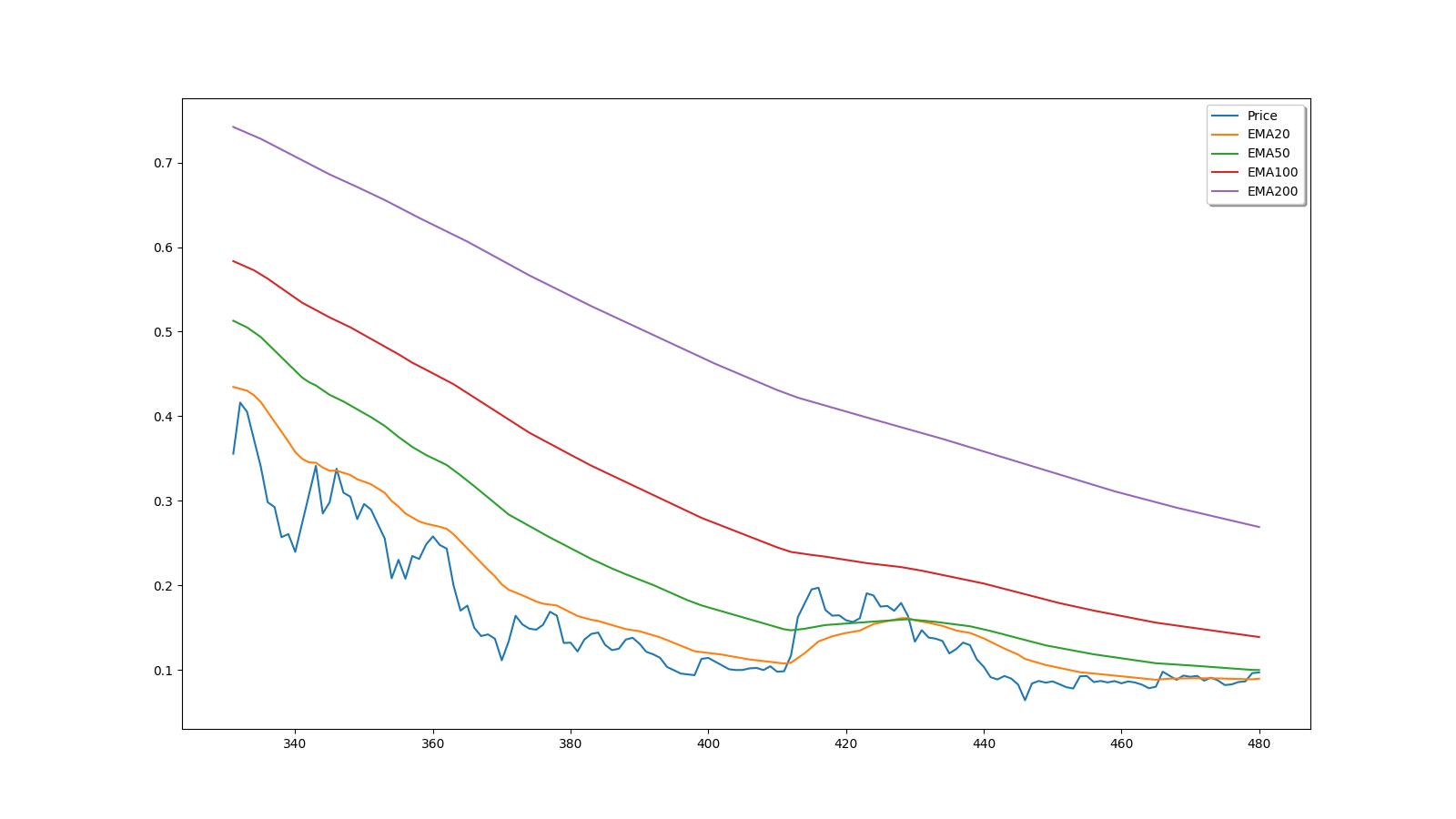 PinLink Exponential Moving Averages