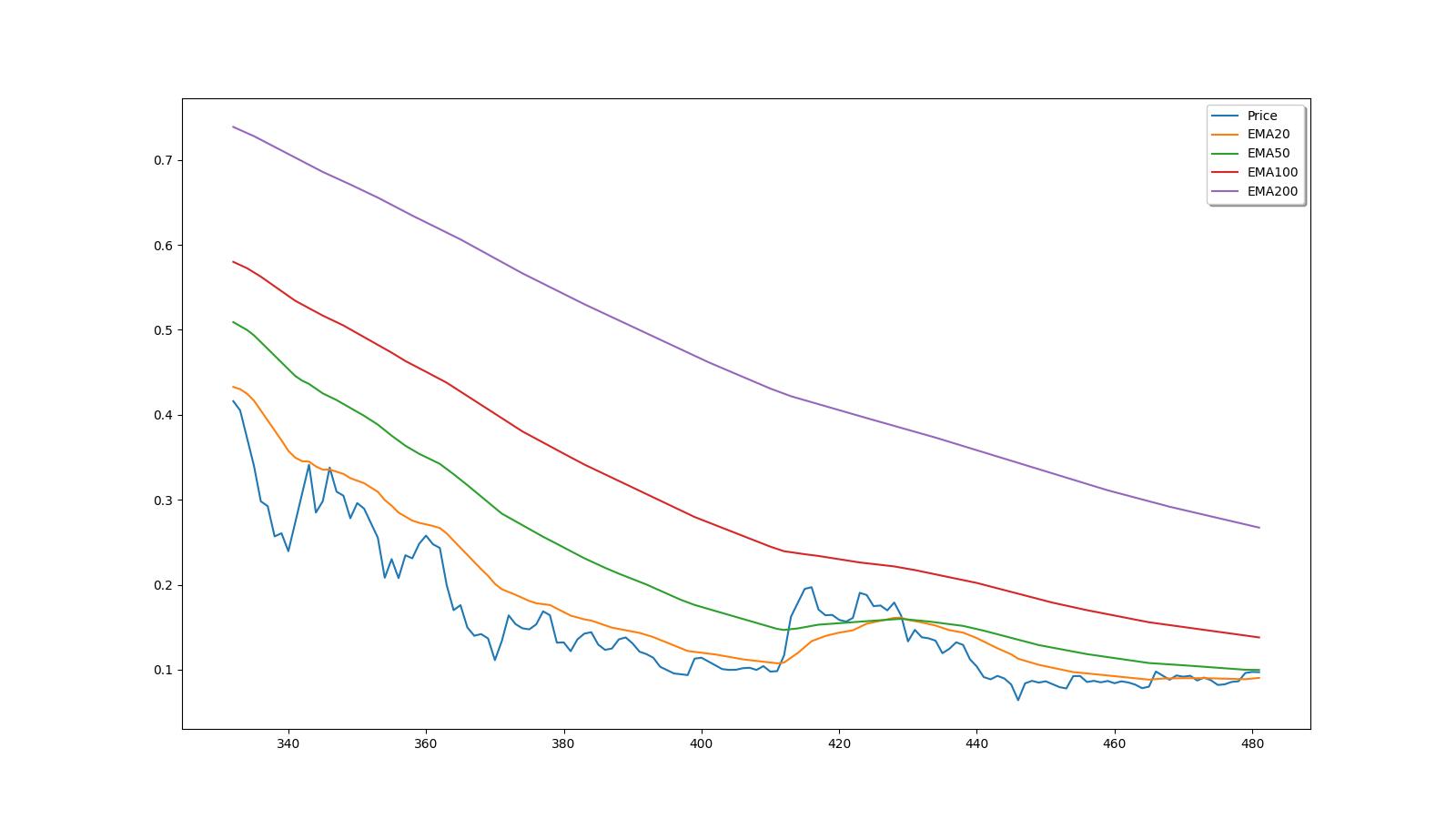 PinLink Exponential Moving Averages