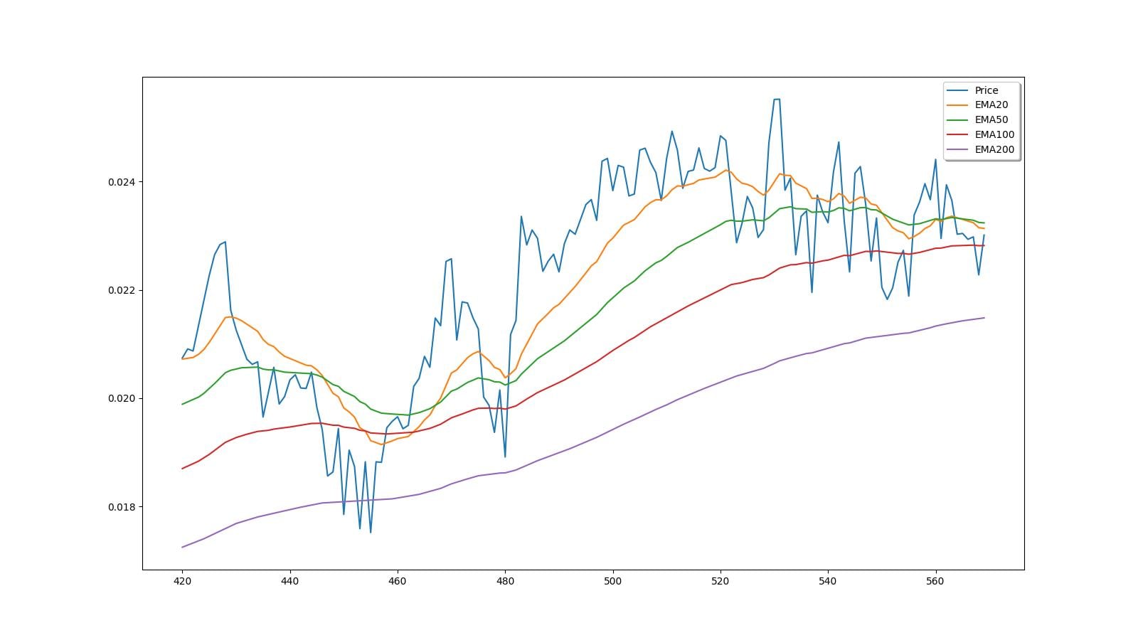 PINs Network Token Exponential Moving Averages