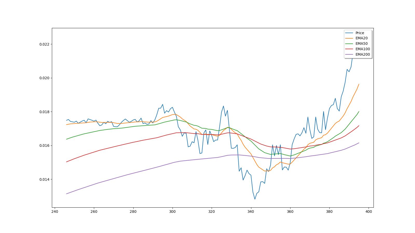 PINs Network Token Exponential Moving Averages