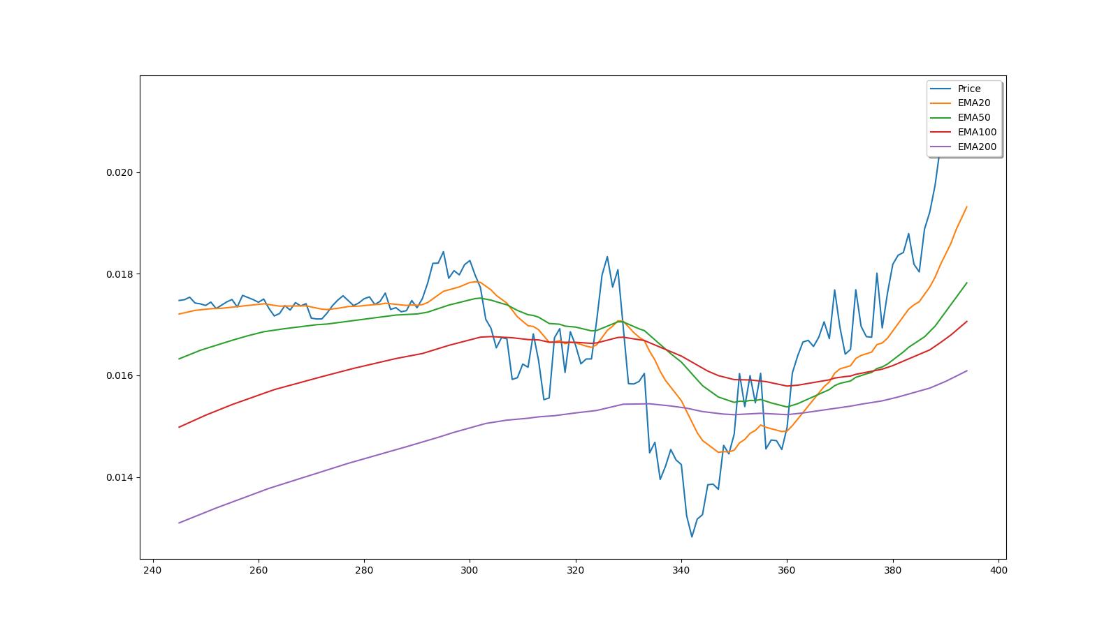 PINs Network Token Exponential Moving Averages