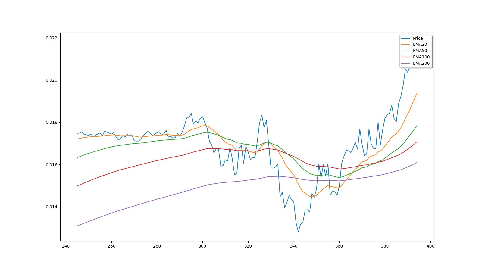 PINs Network Token Exponential Moving Averages