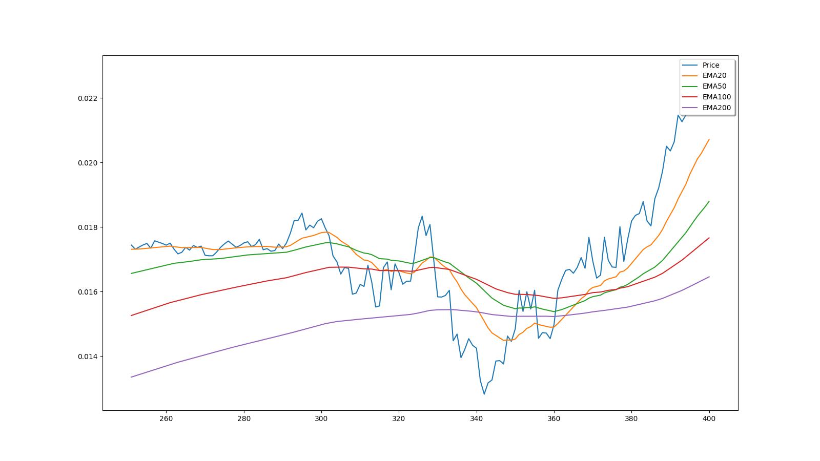 PINs Network Token Exponential Moving Averages