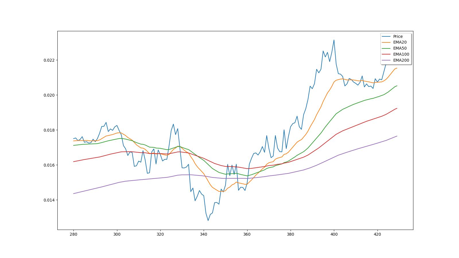 PINs Network Token Exponential Moving Averages