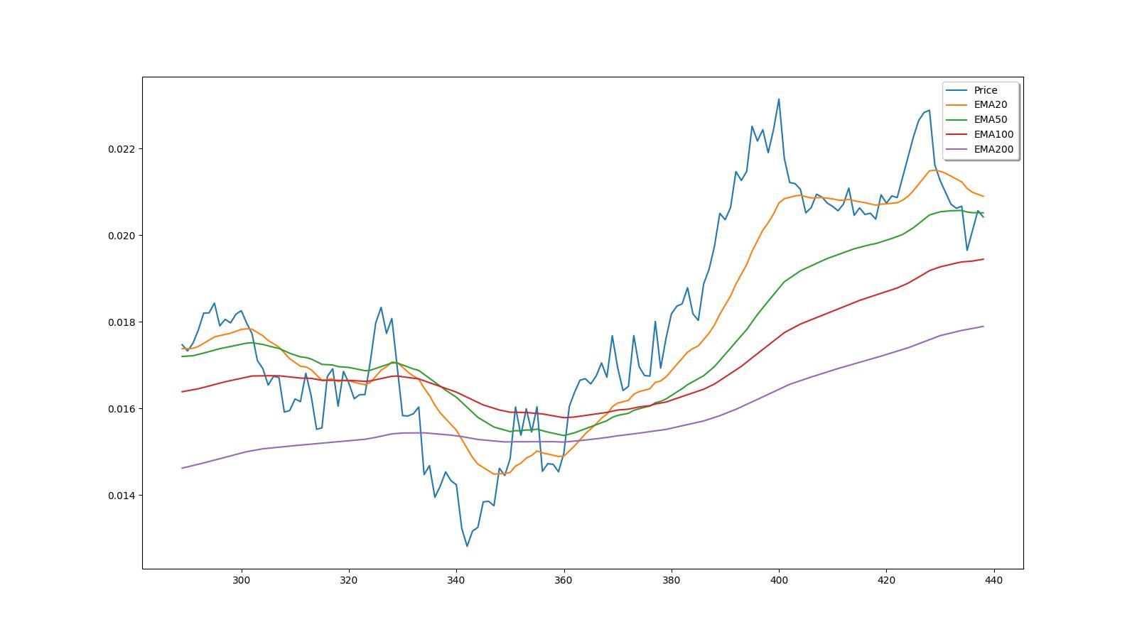 PINs Network Token Exponential Moving Averages
