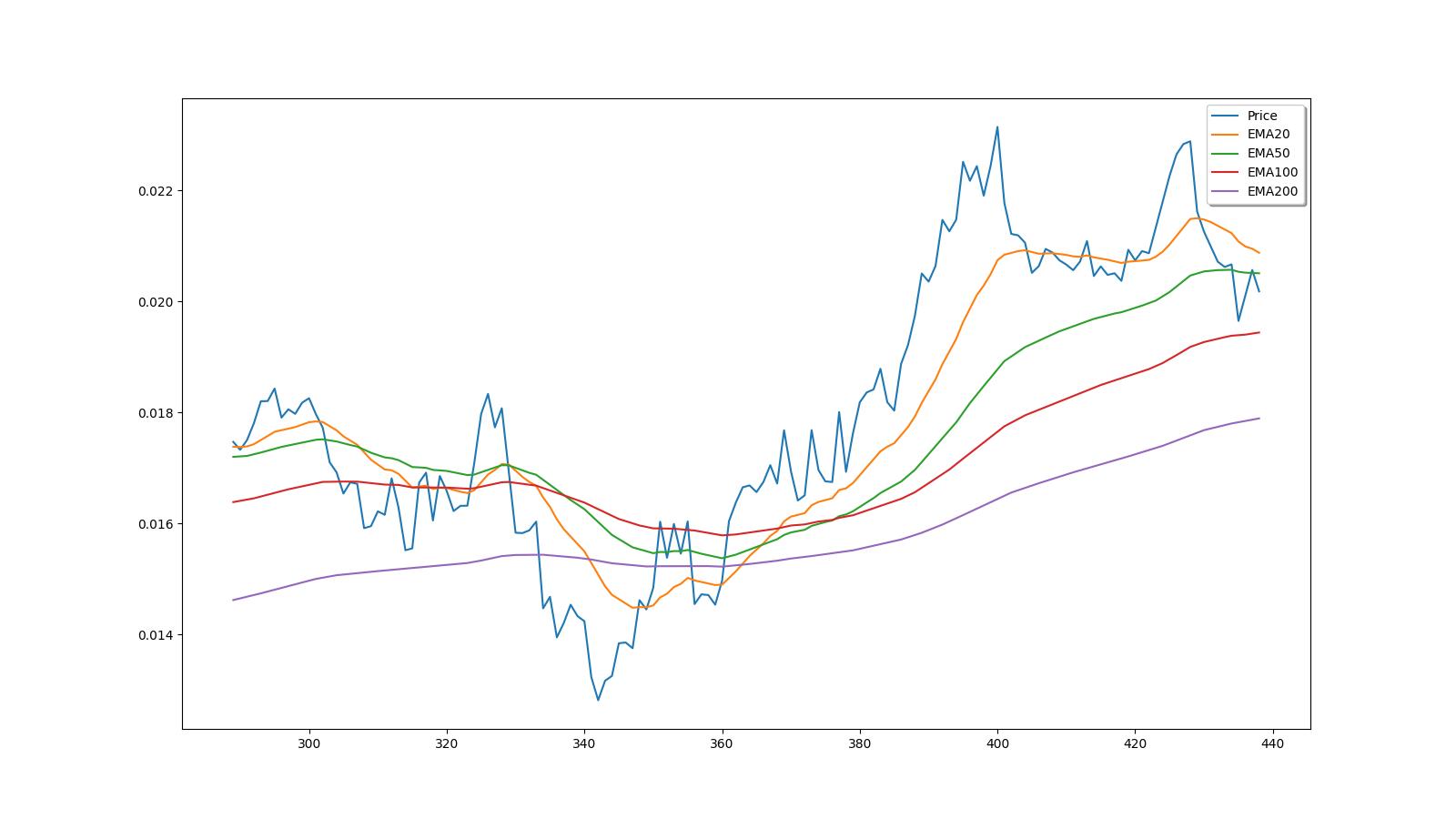 PINs Network Token Exponential Moving Averages