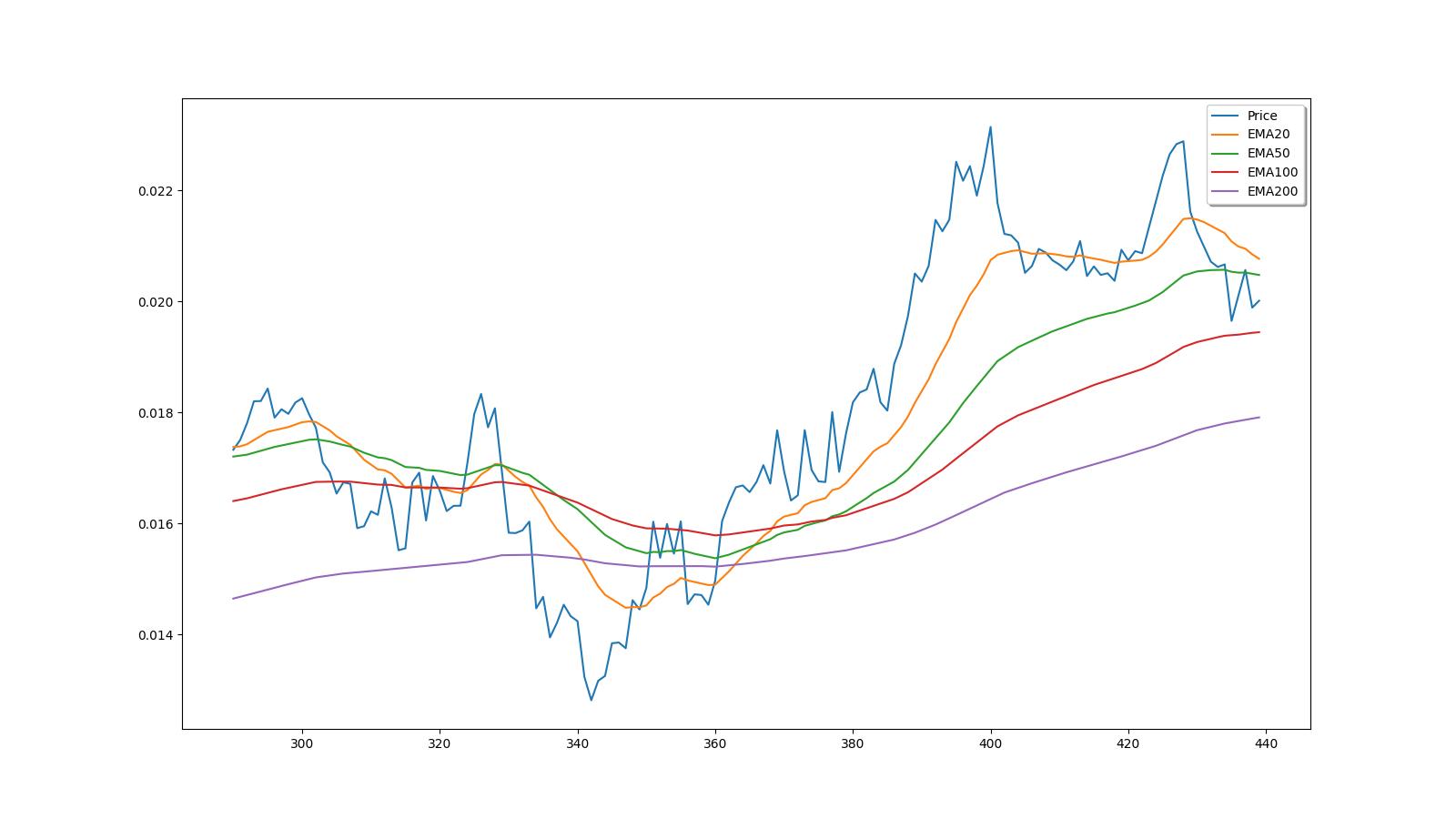 PINs Network Token Exponential Moving Averages