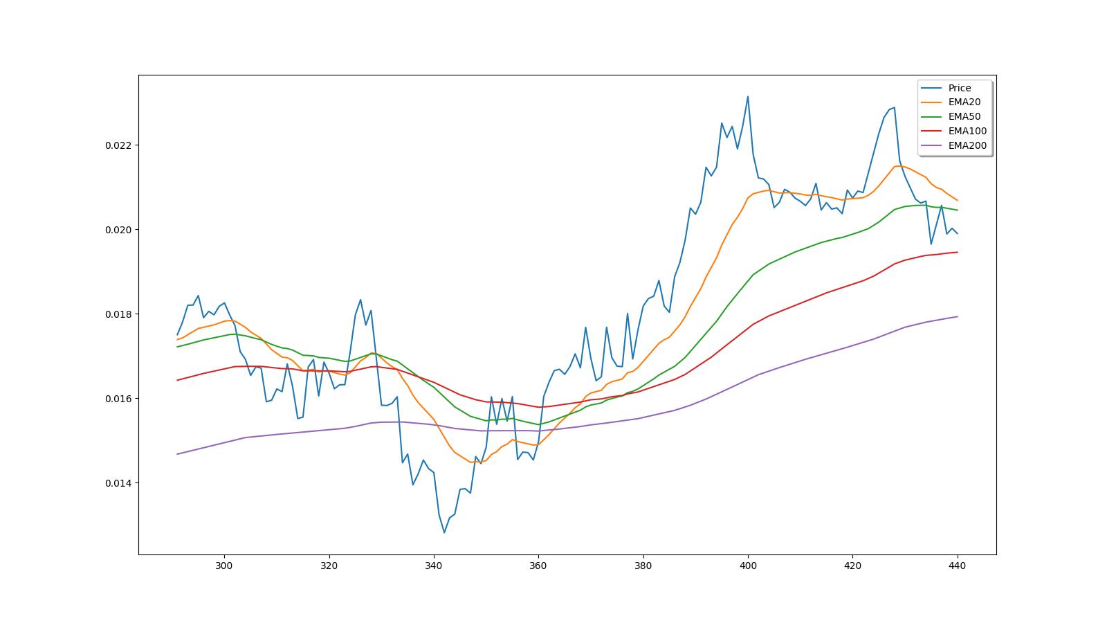 PINs Network Token Exponential Moving Averages
