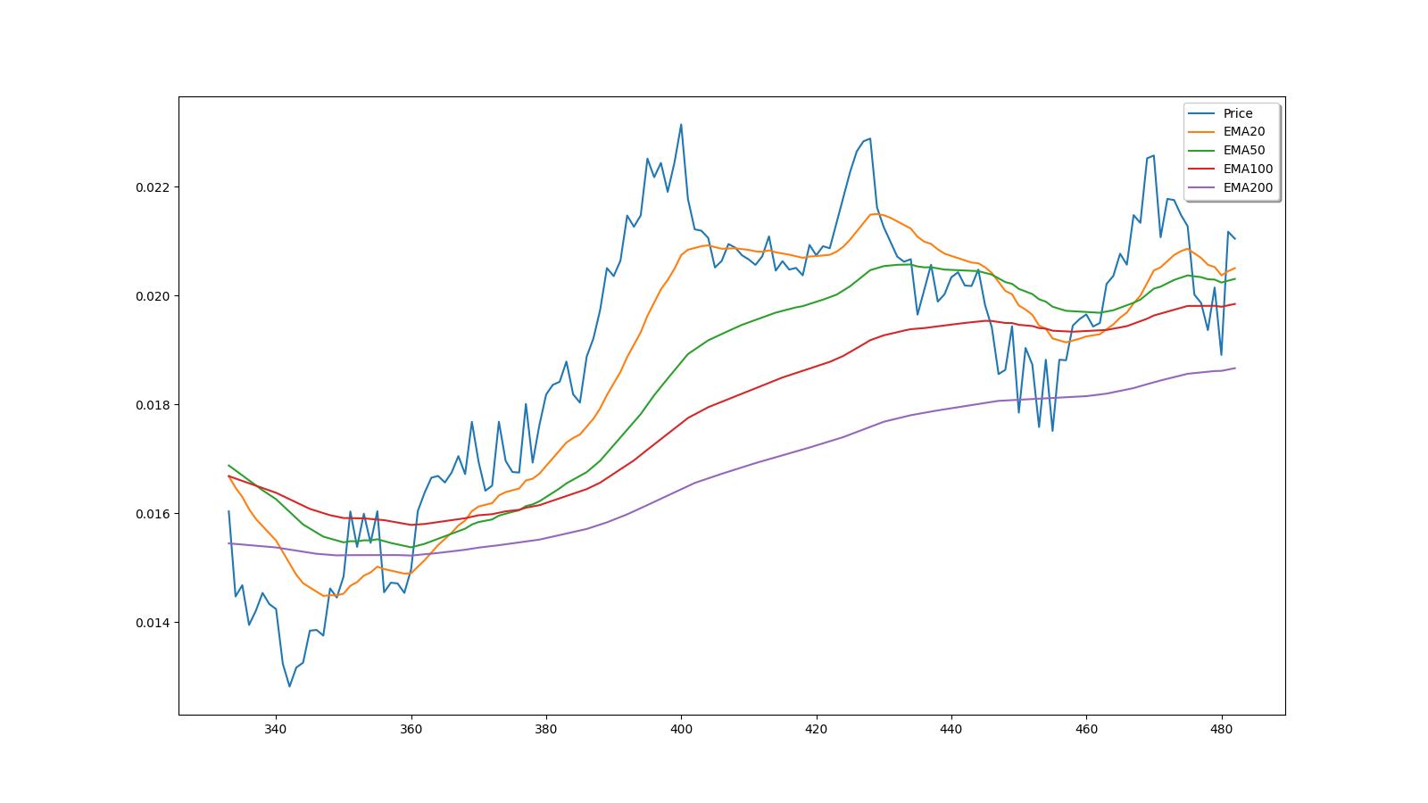 PINs Network Token Exponential Moving Averages