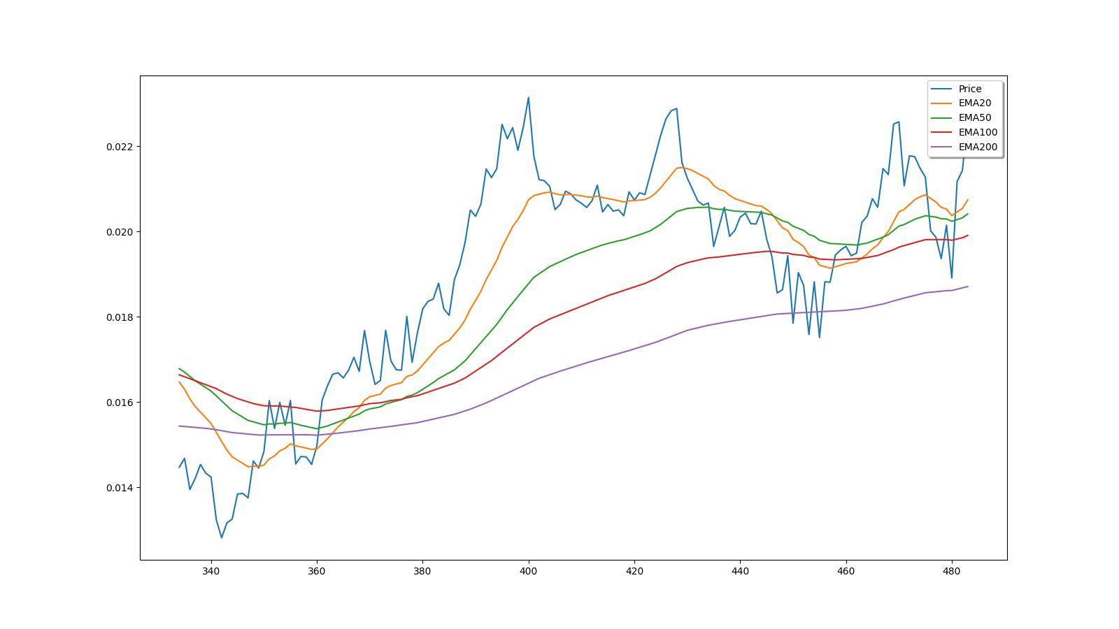 PINs Network Token Exponential Moving Averages
