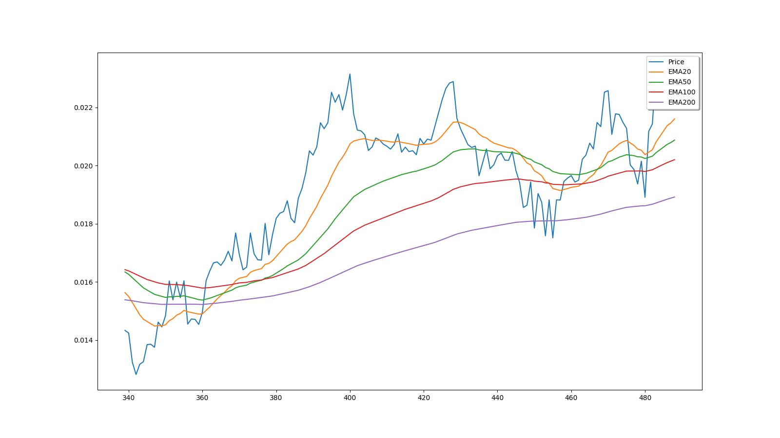 PINs Network Token Exponential Moving Averages
