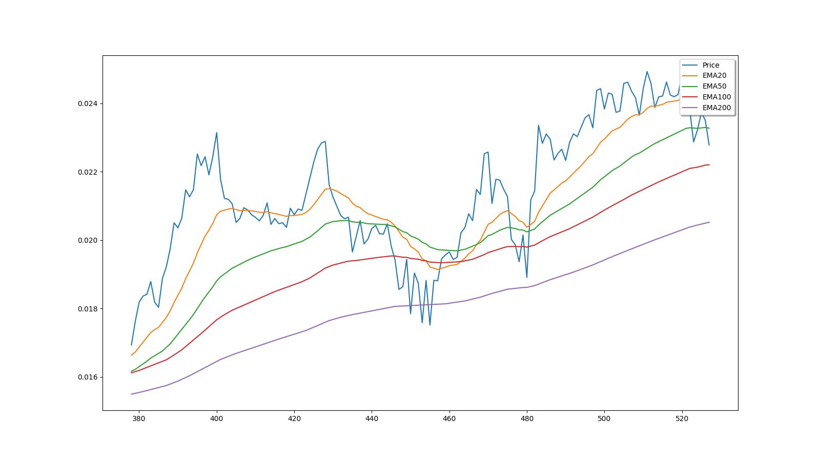 PINs Network Token Exponential Moving Averages