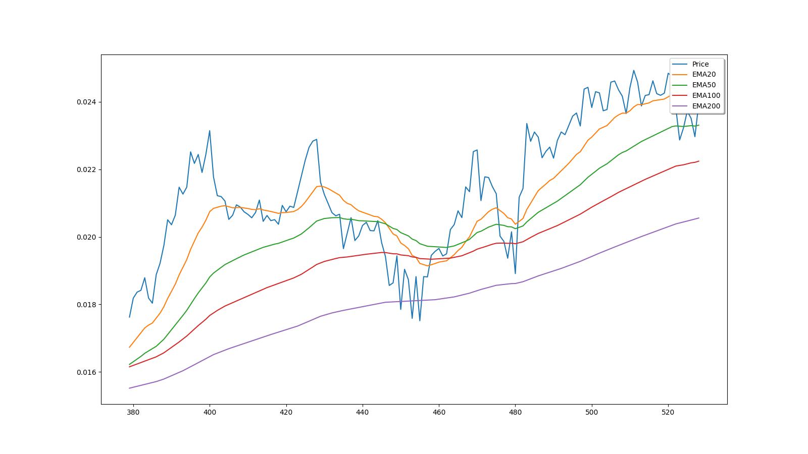 PINs Network Token Exponential Moving Averages