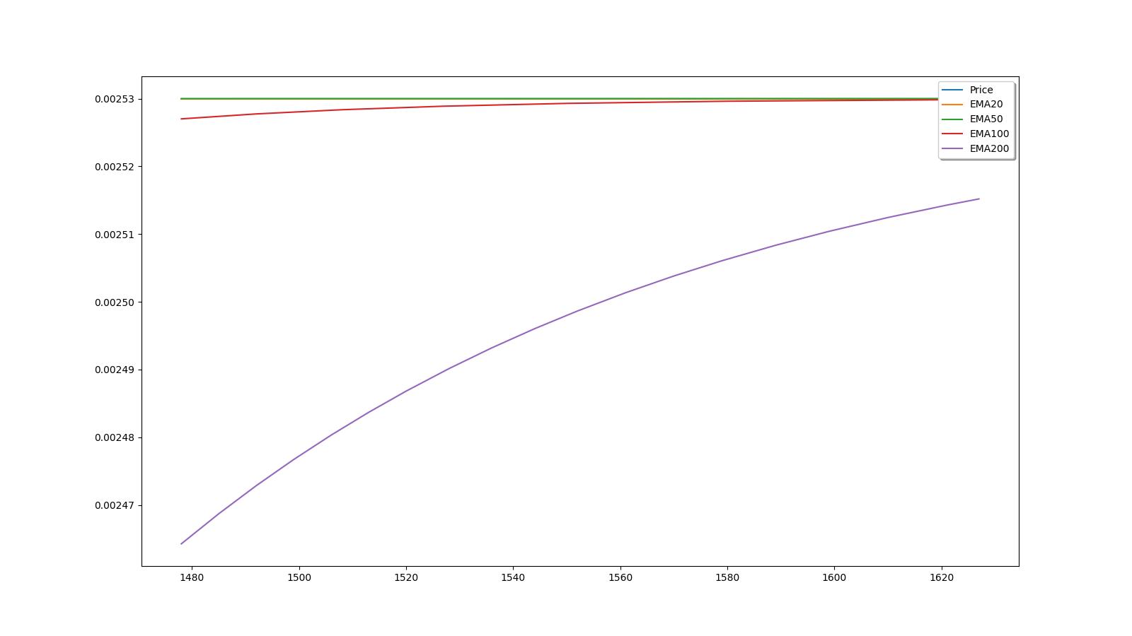 Pippi Finance Exponential Moving Averages