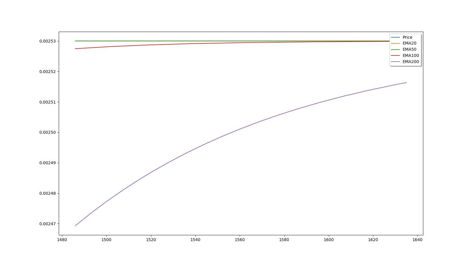 Pippi Finance Exponential Moving Averages