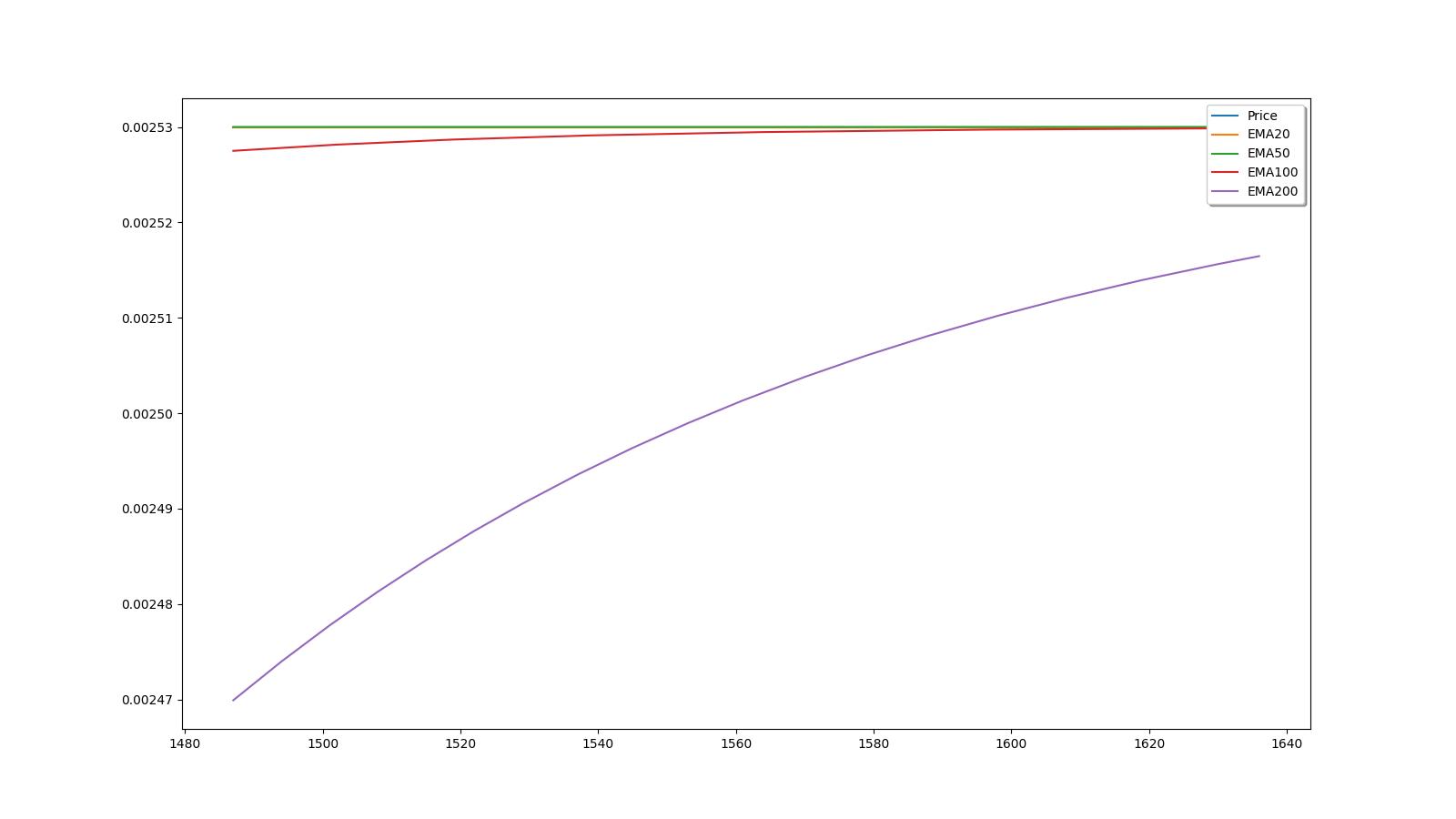 Pippi Finance Exponential Moving Averages