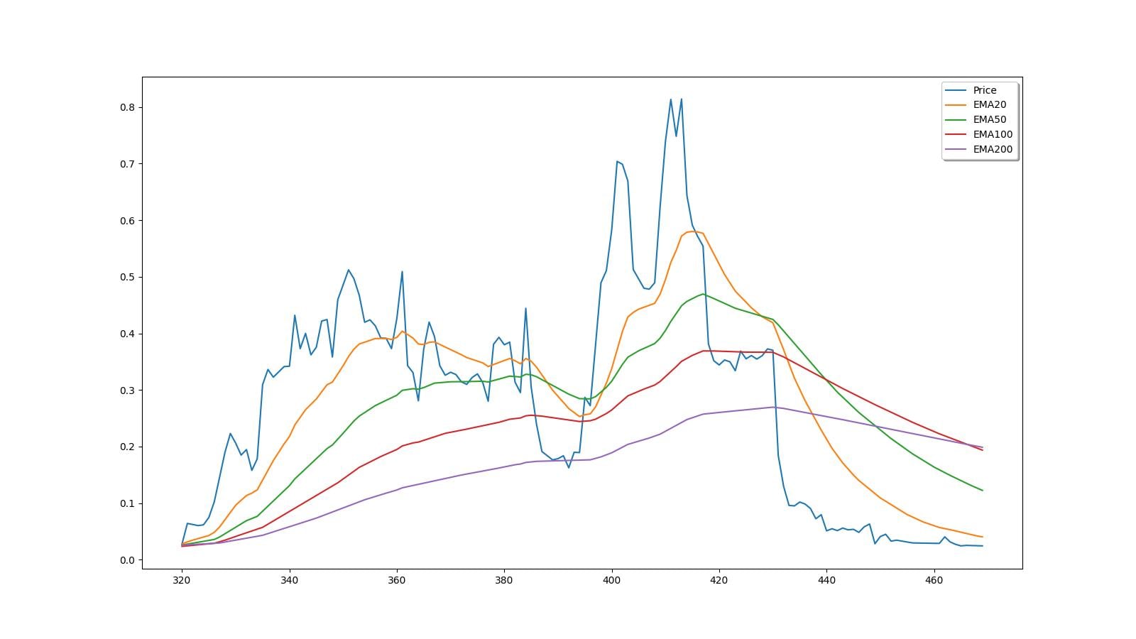 pippin Exponential Moving Averages