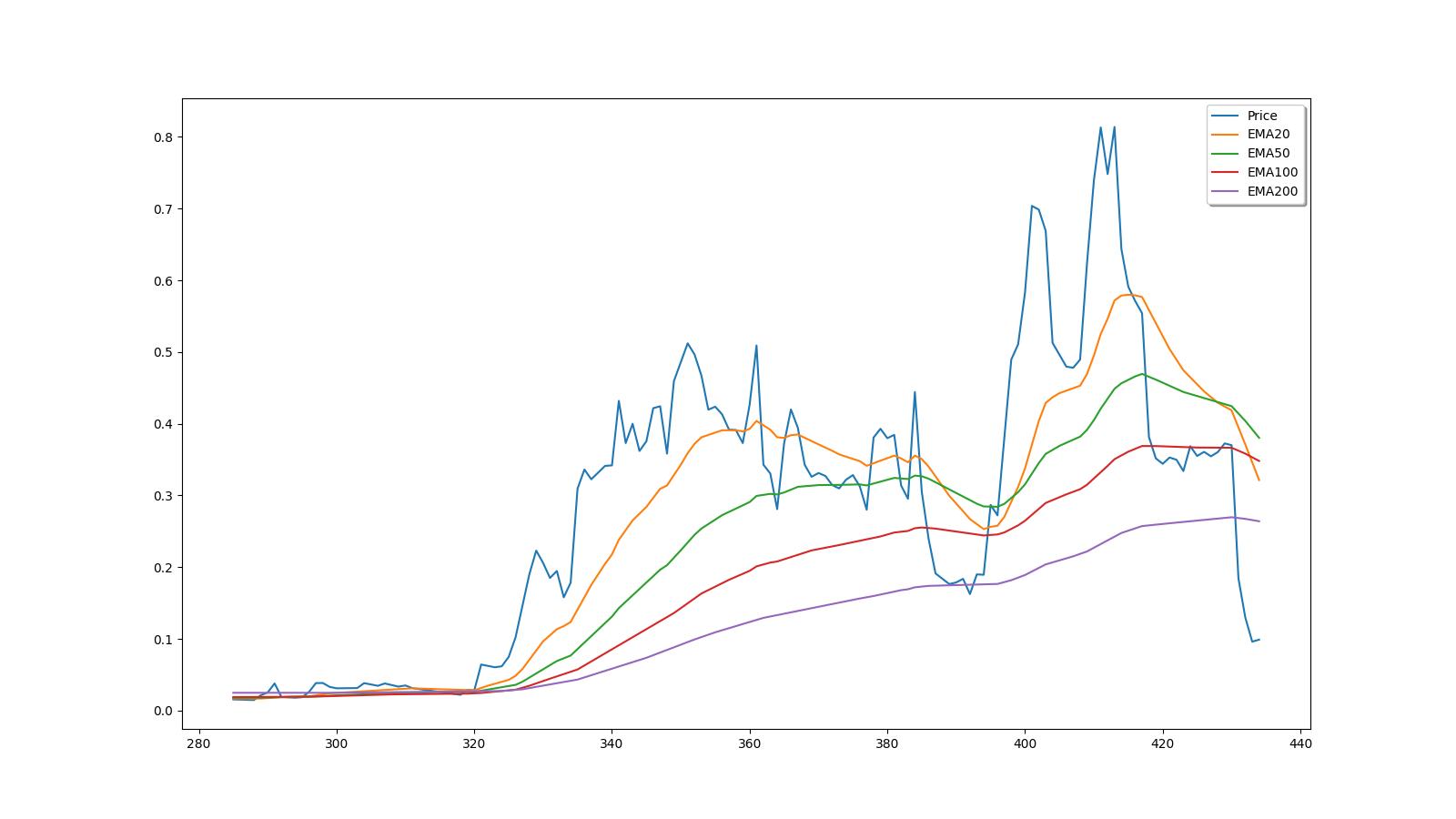 pippin Exponential Moving Averages