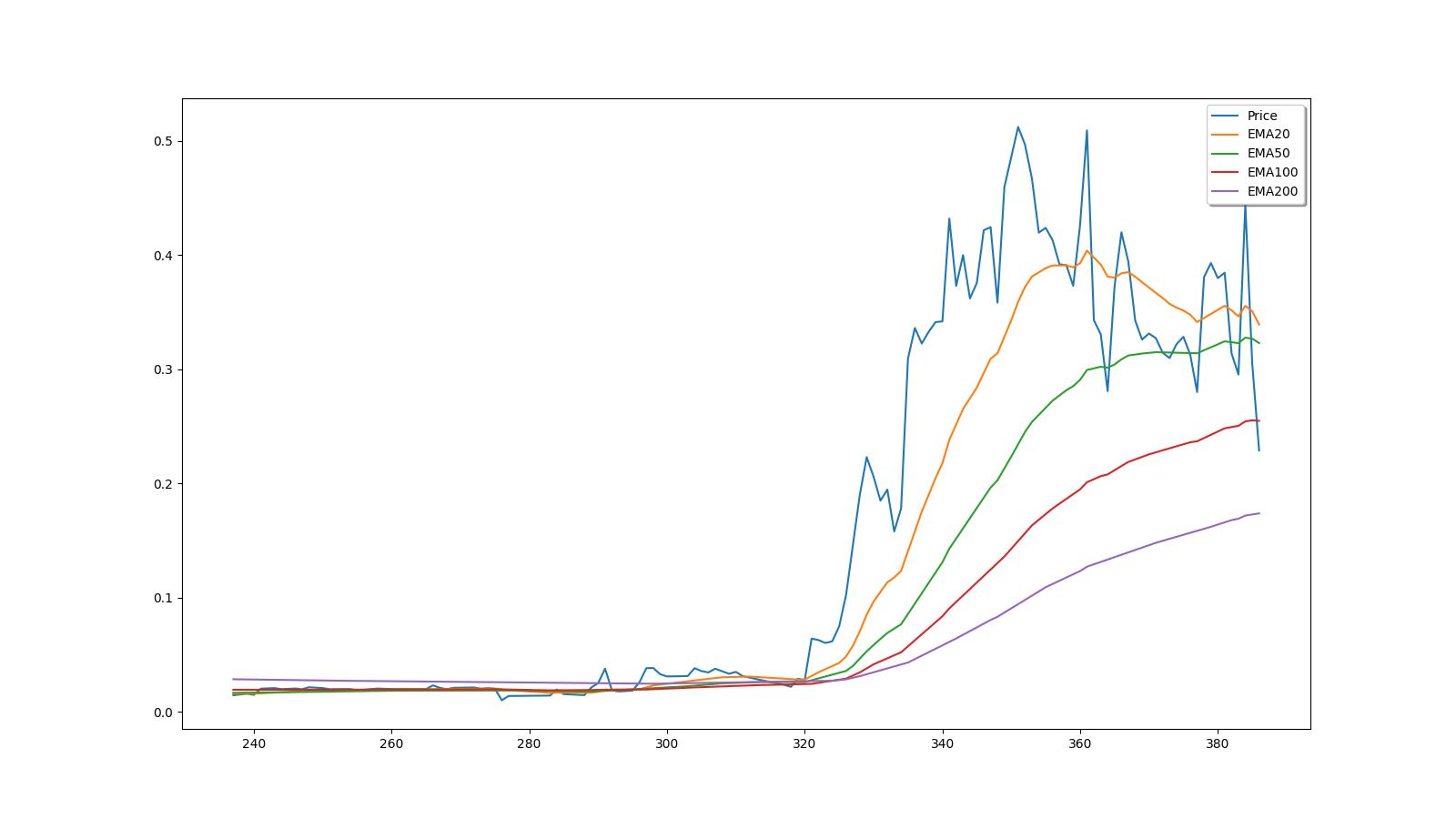 pippin Exponential Moving Averages