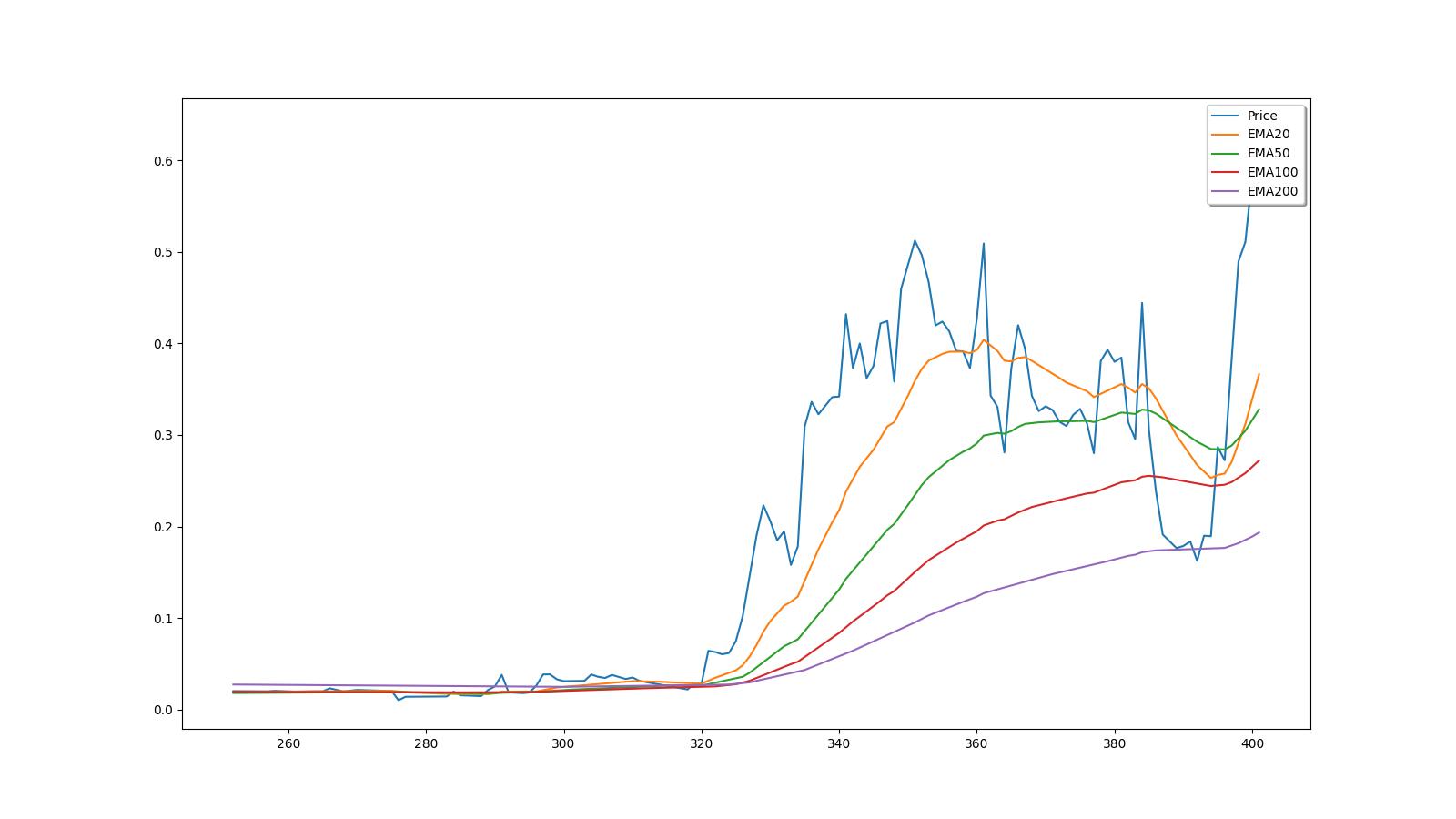 pippin Exponential Moving Averages
