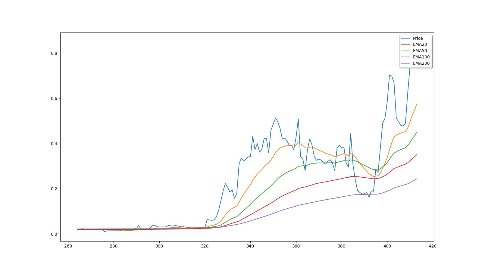 pippin Exponential Moving Averages