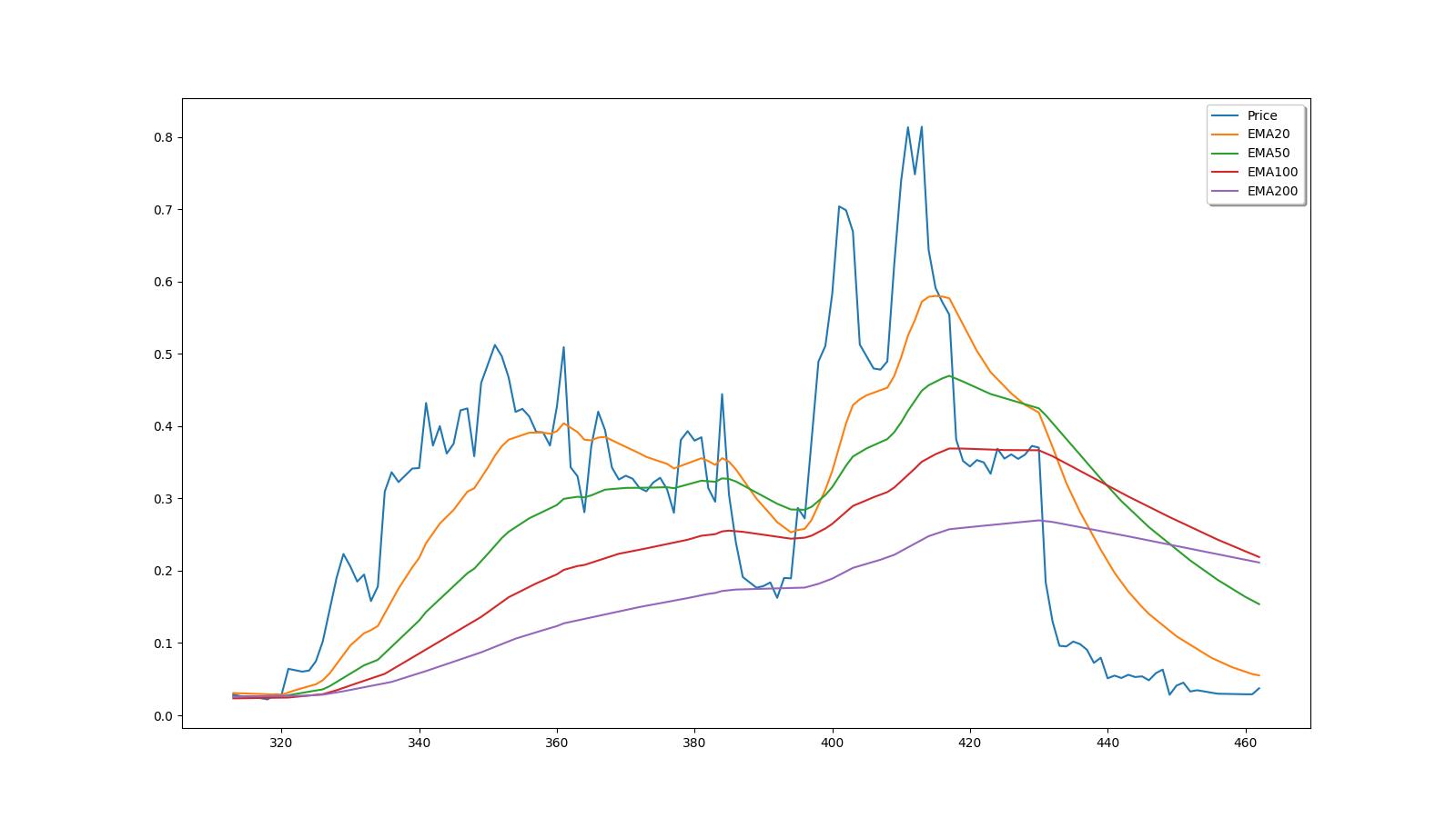 pippin Exponential Moving Averages