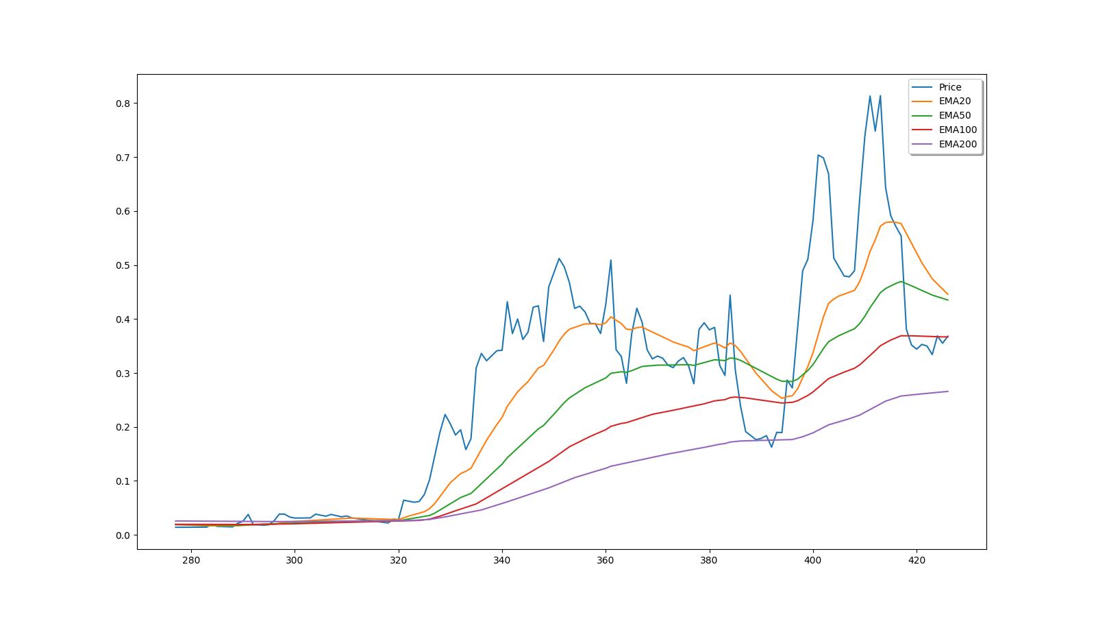 pippin Exponential Moving Averages