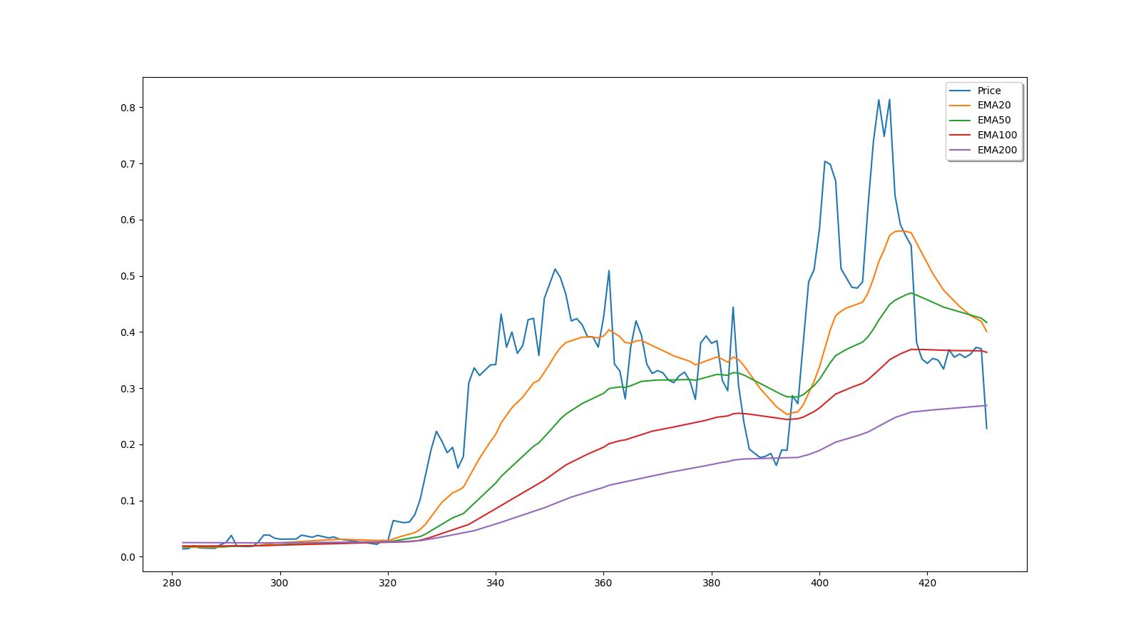 pippin Exponential Moving Averages