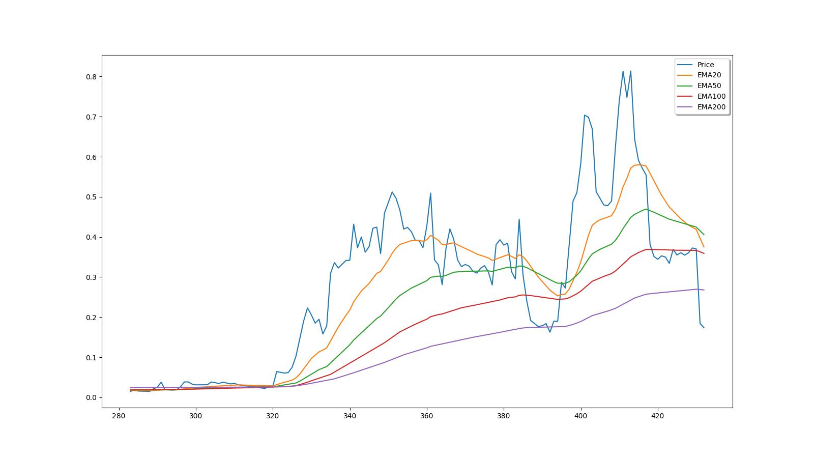 pippin Exponential Moving Averages