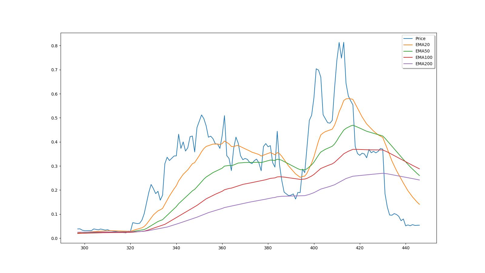 pippin Exponential Moving Averages