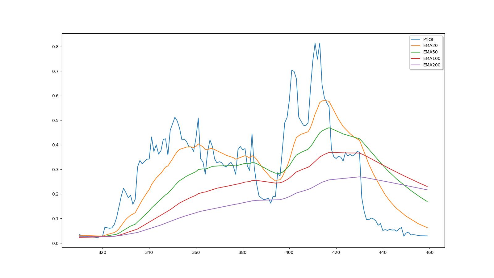 pippin Exponential Moving Averages